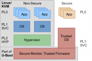 U-Boot/Linux and HYP mode on ARMv7 – yet another tech blog